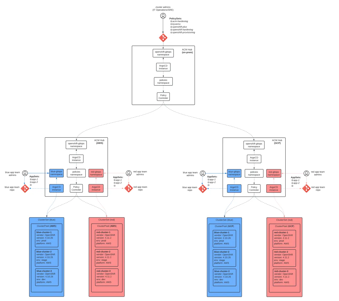 A Guide to Cluster Landing Zones for Hybrid and Multi-cloud Architectures